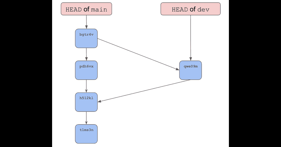 Dolts Commit Graph Dolthub Blog