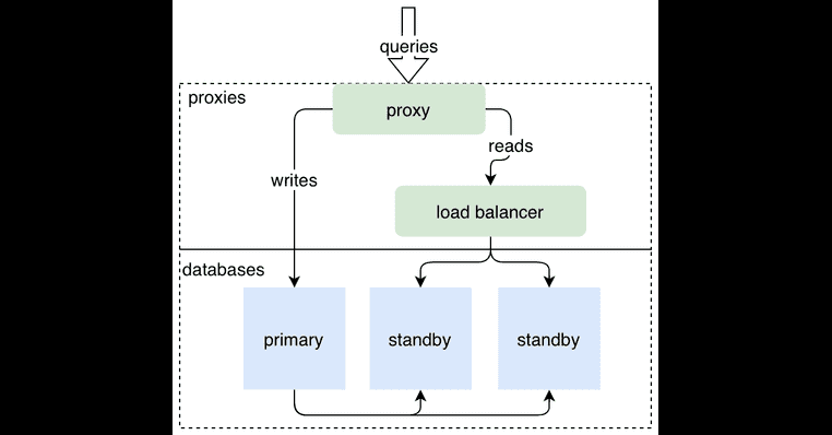 Announcing Standby Replication Dolthub Blog