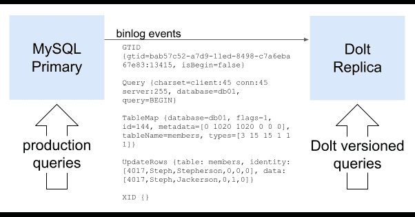 Dolt Binlog Replication Preview Dolthub Blog